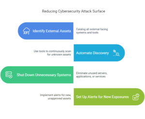 How to Reduce Your Attack Surface in 5 Practical Steps