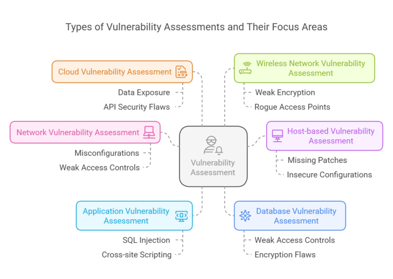 FAQs on Vulnerability Assessment and Penetration Testing
