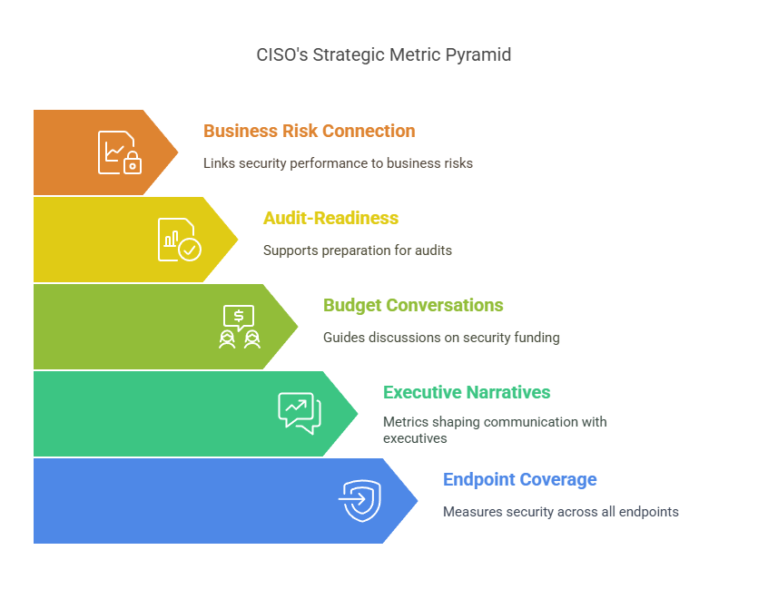 15 SOC Metrics Every CISO Needs to Command the Boardroom