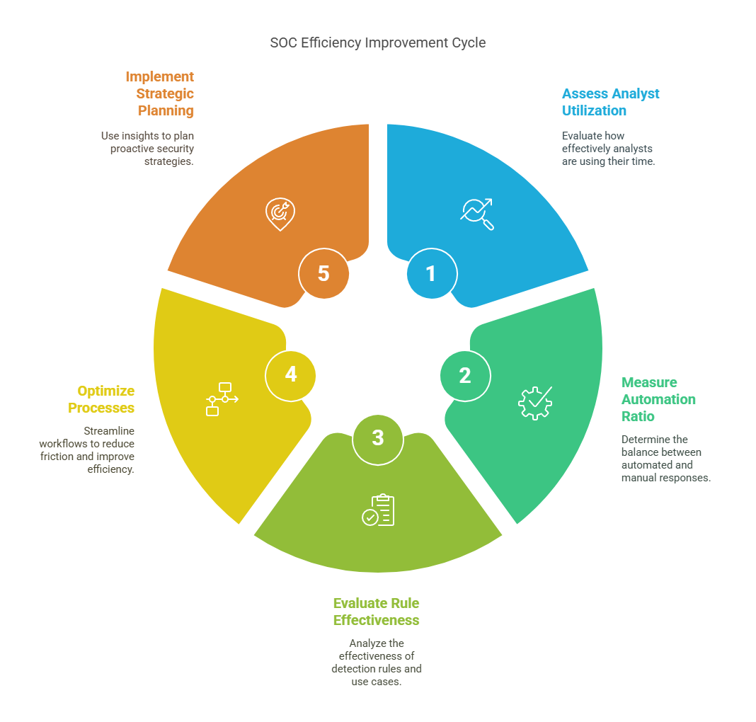 15 SOC Metrics Every CISO Needs to Command the Boardroom