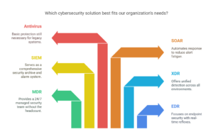 EDR, MDR, XDR, SIEM, SOAR: Cybersecurity Tools Compared