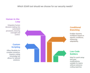 12 Top SOAR Tools Securing Enterprises in 2025 Compared