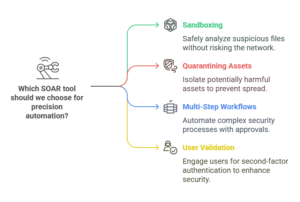 12 Top SOAR Tools Securing Enterprises in 2025 Compared