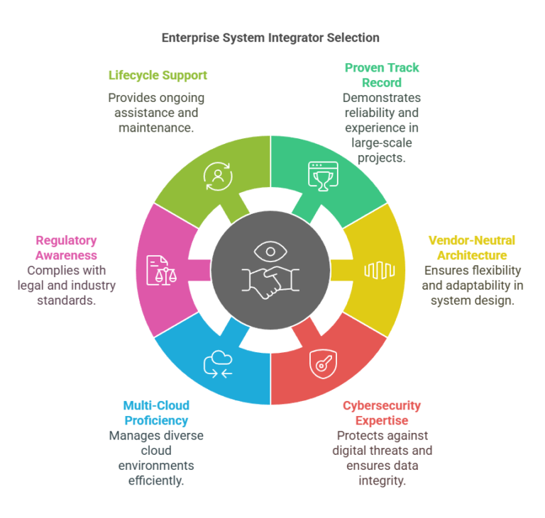 Top 10 System Integrator Companies in India for Enterprises [2025]