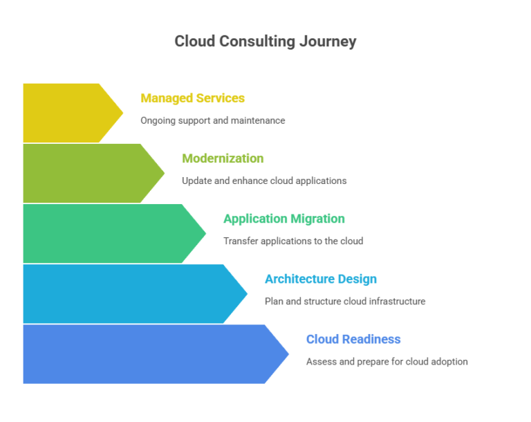 Top 10 Cloud Consulting Companies in India for 2025